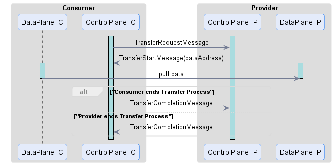 Dataspace Protocol Release 2025-1-RC4