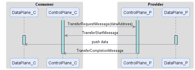 Dataspace Protocol Release 2025-1