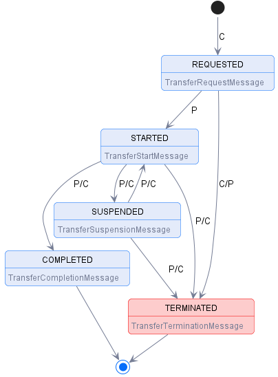 Dataspace Protocol Release 2025-1